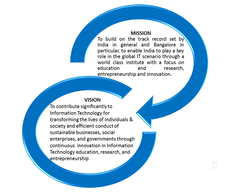 IIITB Our Mission & Vision